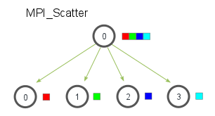 MPI集合通信：1 → N | PytLab