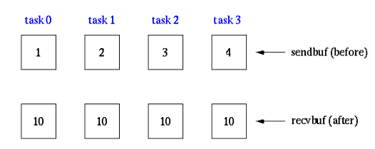 MPI集合通信：N → N | PytLab