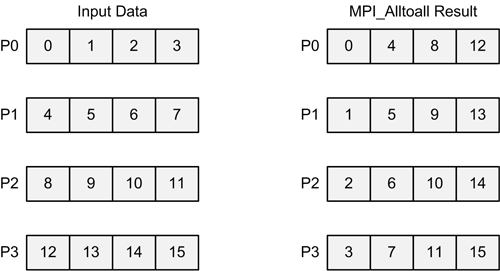 MPI集合通信：N → N | PytLab