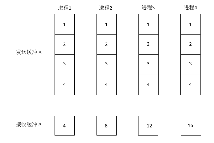 MPI集合通信：N → N | PytLab